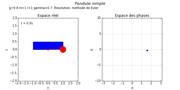Qu’est-ce que la physique du pendule oscillant ? - Matière et Révolution
