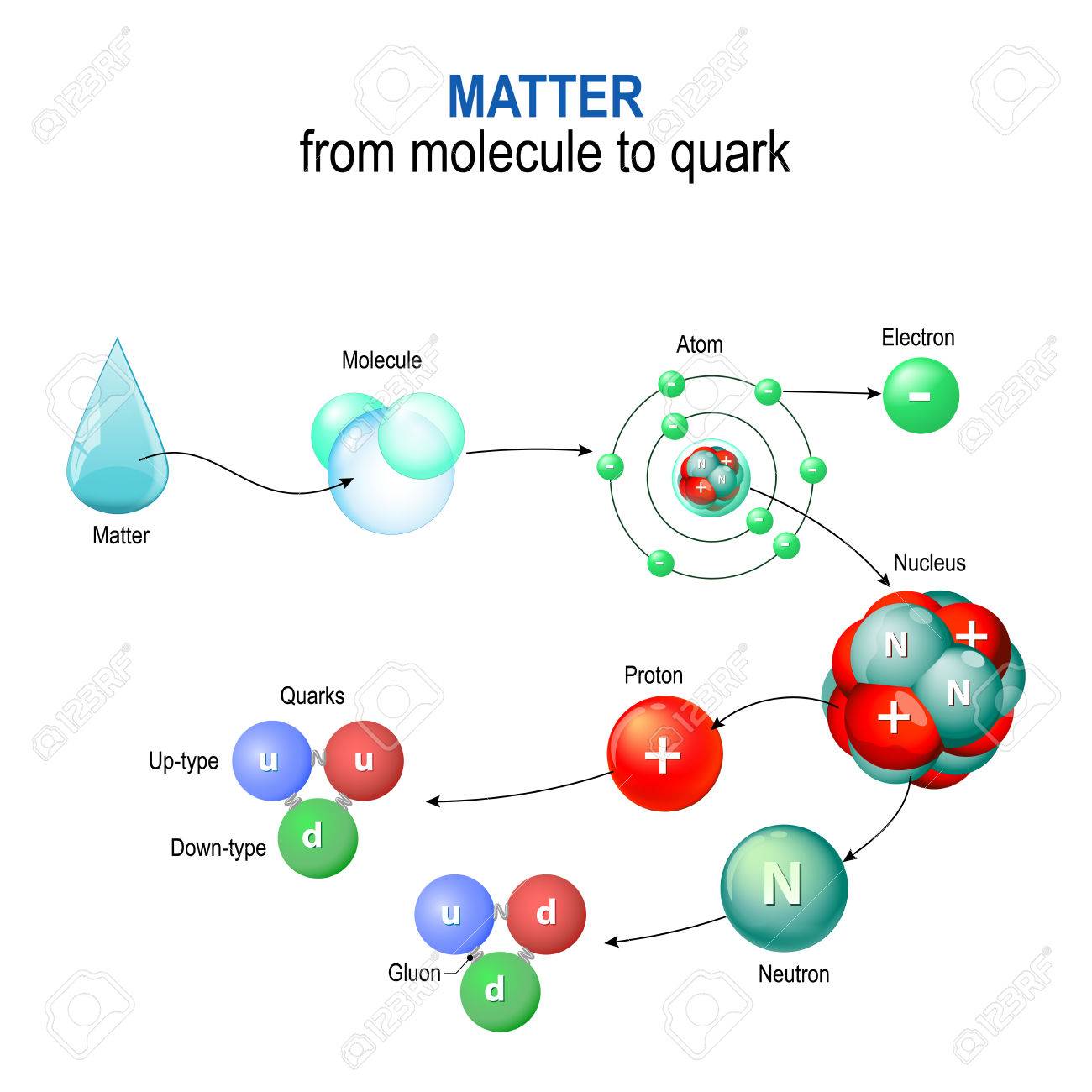 Qu’est-ce qu’un proton ? - Matière et Révolution