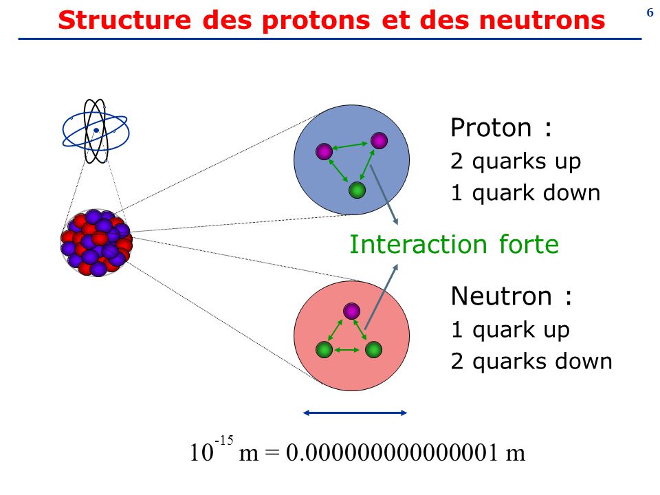 Qu’est-ce qu’un proton ? - Matière et Révolution